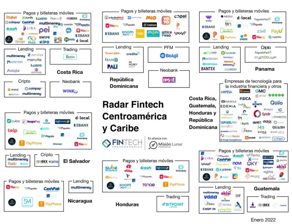 Mapa del Ecosistema Fintech en República Domincana » iKiwi.do