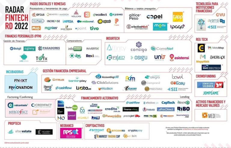 Mapa del Ecosistema Fintech en República Domincana » iKiwi.do