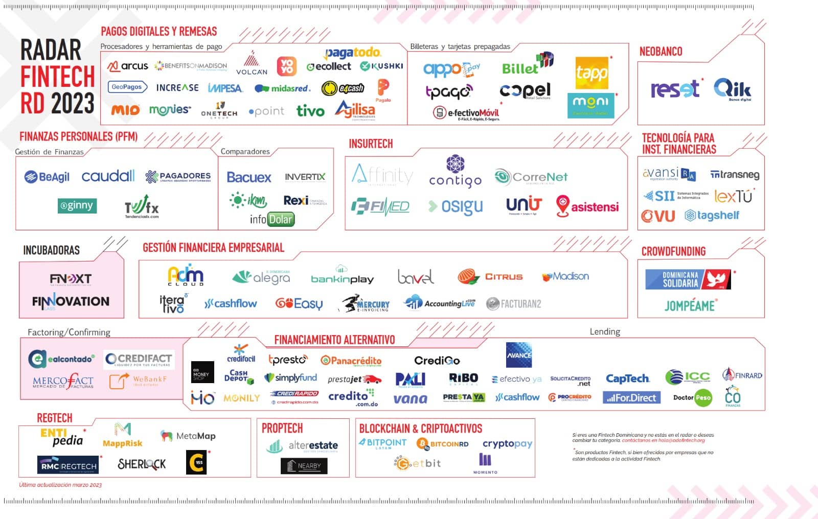 Mapa del Ecosistema Fintech en República Domincana » iKiwi.do