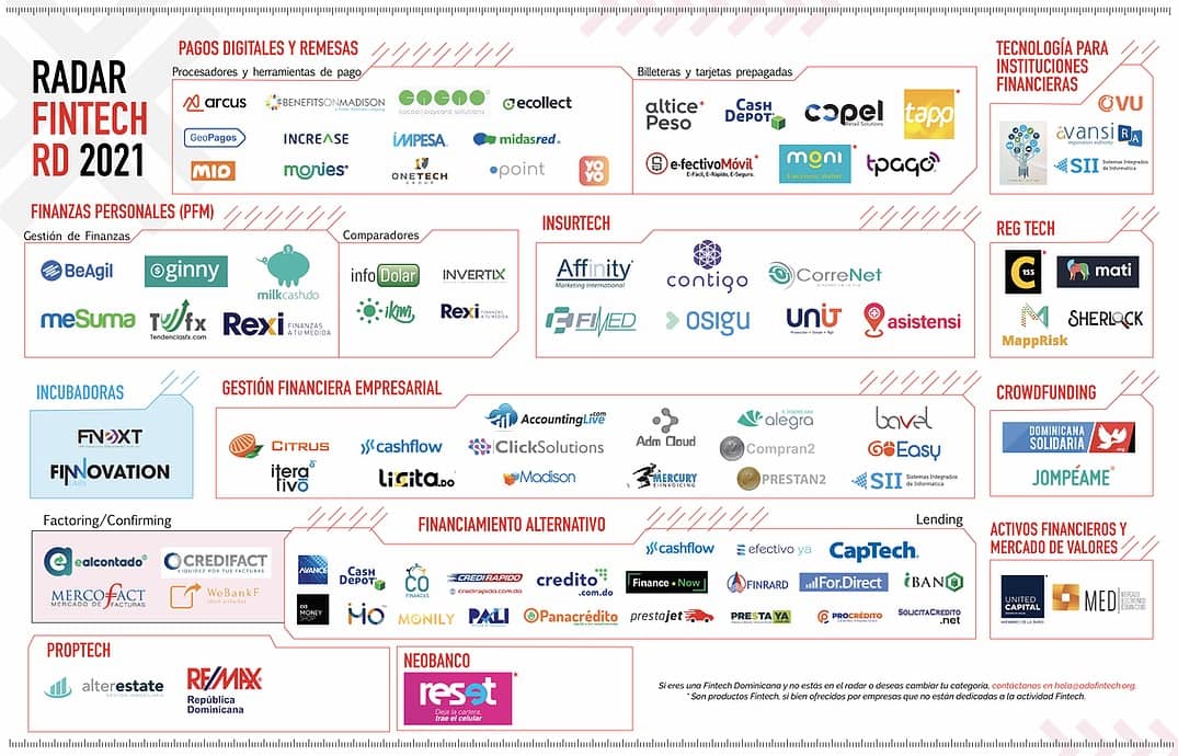 Mapa del Ecosistema Fintech en República Domincana » iKiwi.do